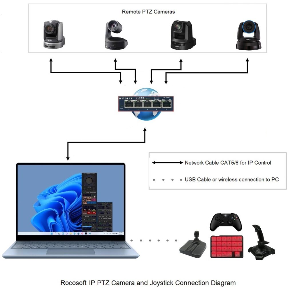 How to Connect PTZ Cameras to the Computer - IP and VISCA
